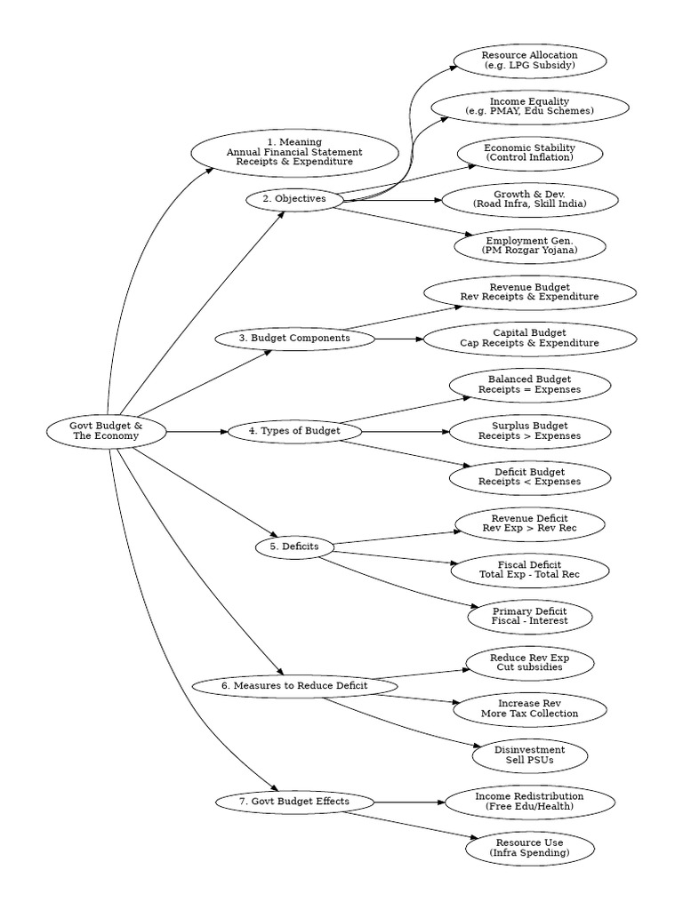 Detailed Government Budget MindMap | PDF | Government Budget Balance ...