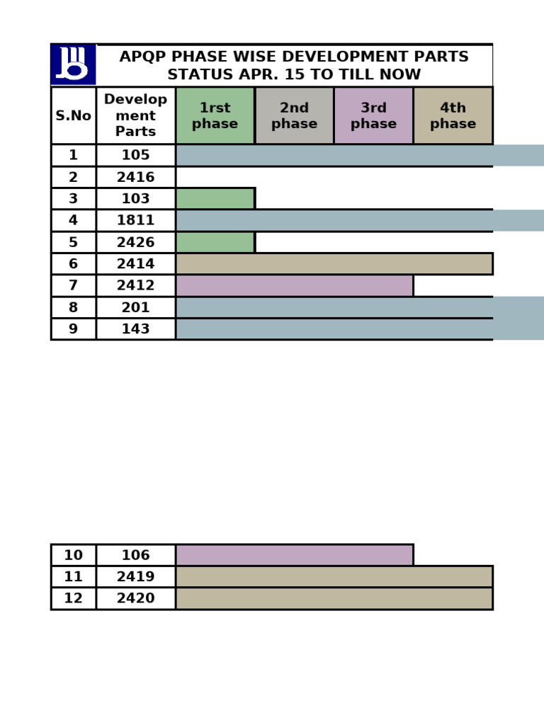 APQP Phasewise Development Status | PDF