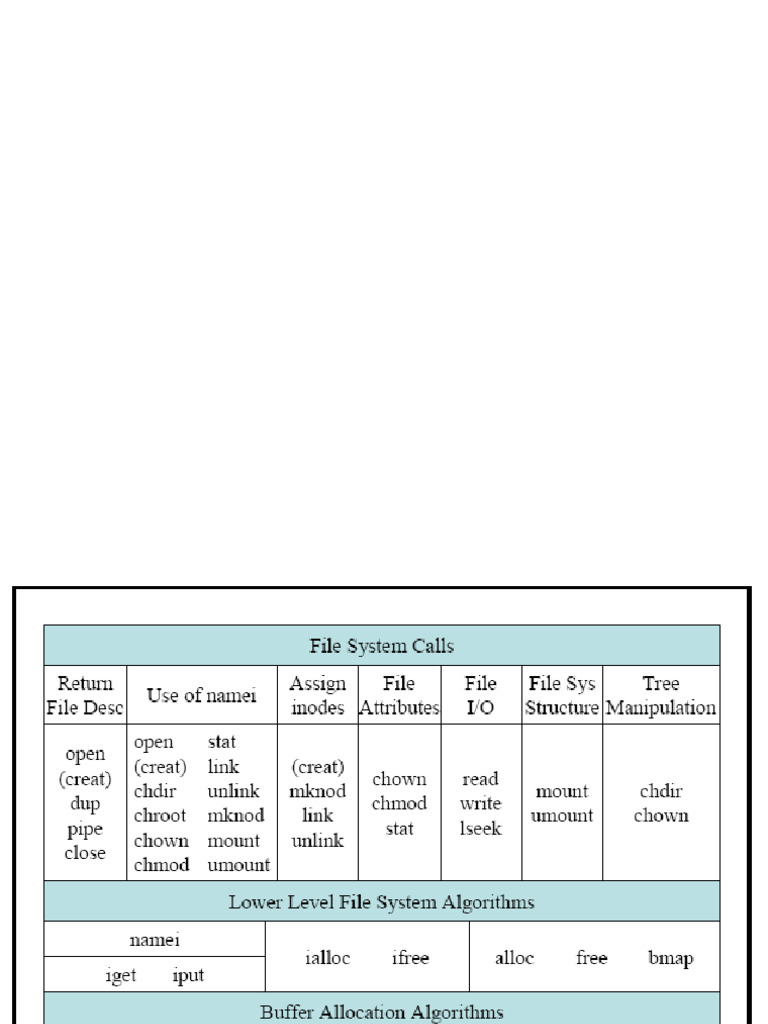 File Sys Calls | PDF