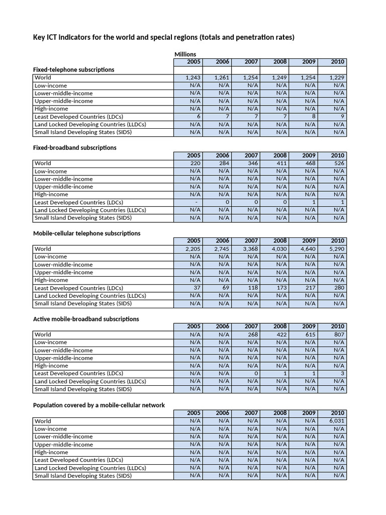 Global ICT Indicators and Trends 2005-2010 | PDF | Global Governance ...