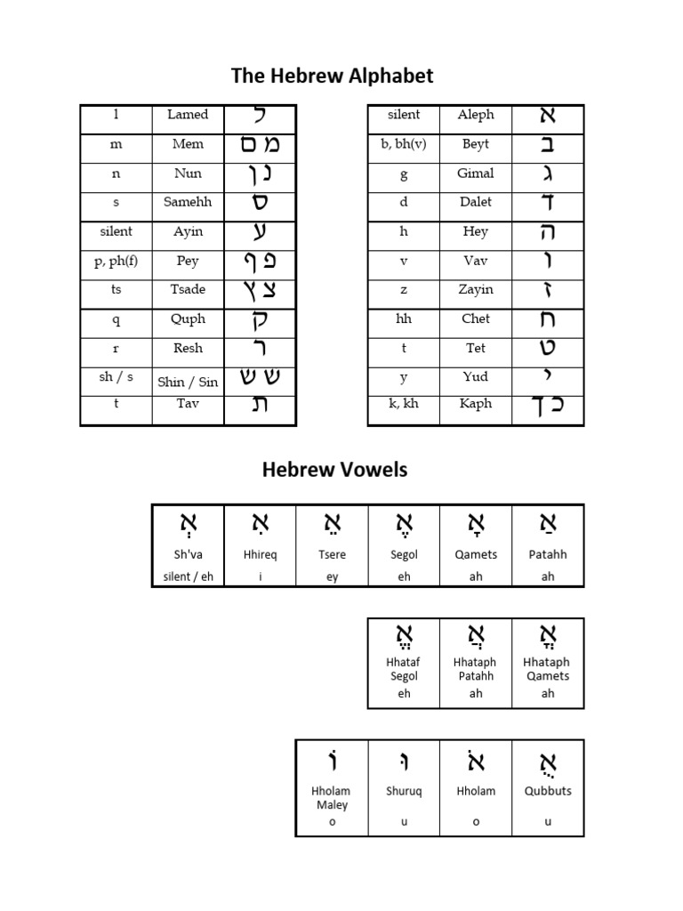 Hebrew Alphabet and Vowels | PDF