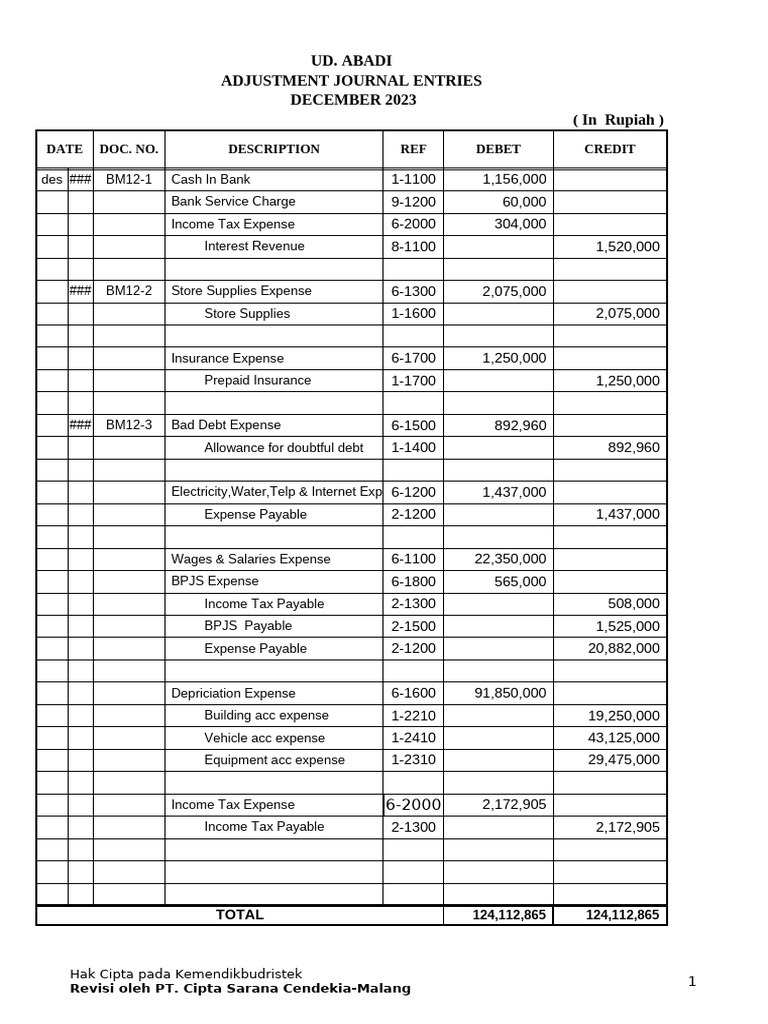 Adjusting Journal Entries December 2023 | PDF | Expense | Revenue