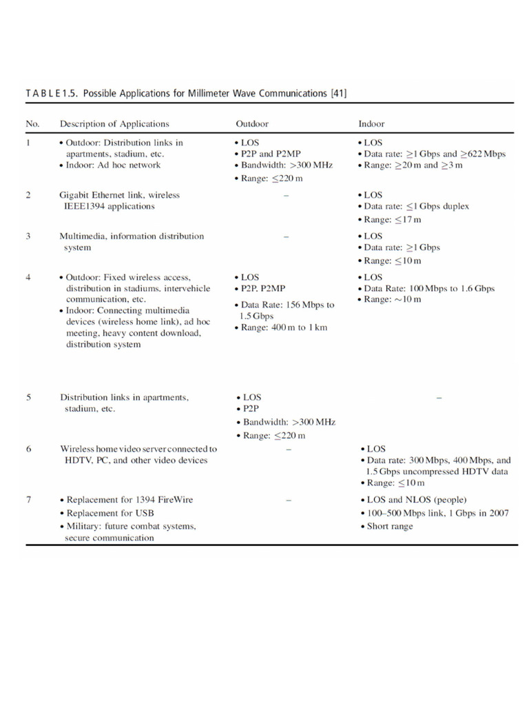 Applications of Millimeter Wave | PDF