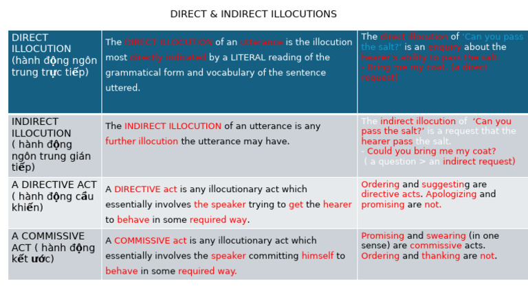 DIRECT INDIRECT ILLOCUTIONS | PDF