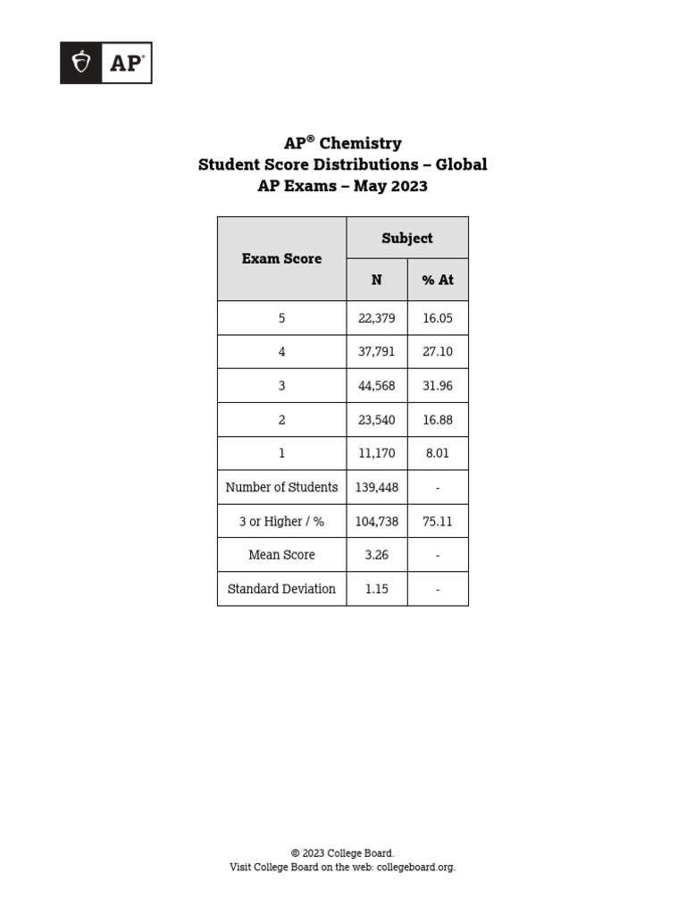 Ap23 Chemistry Score Distributions | PDF