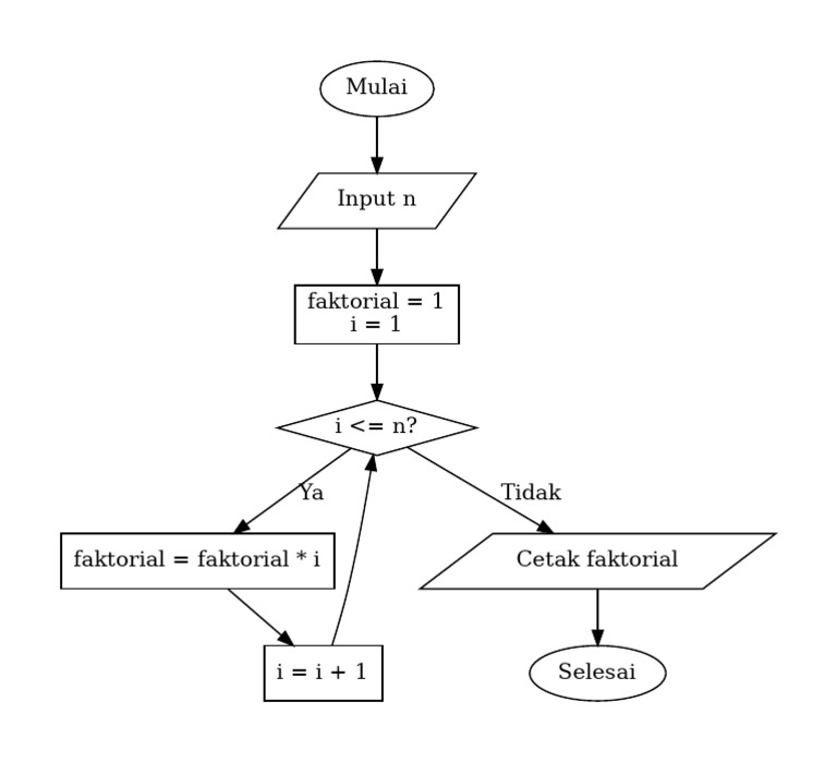Flowchart Perhitungan Faktorial | PDF