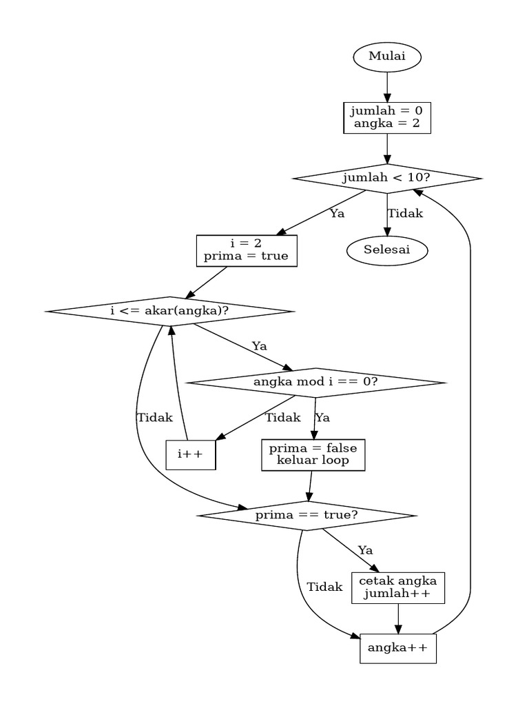 Flowchart Bilangan Prima | PDF