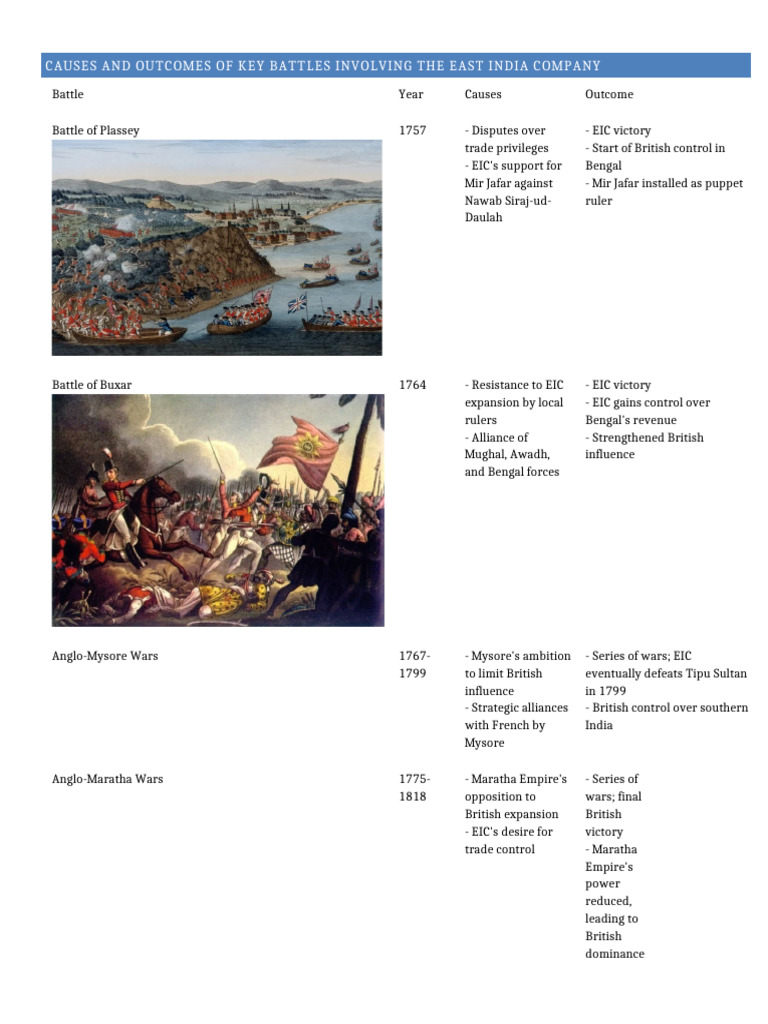 Key Battles of the East India Company | PDF | East India Company ...