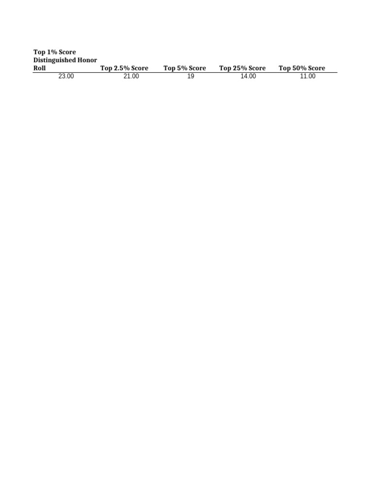 AMC 8 2025 Score Distribution Summary | PDF