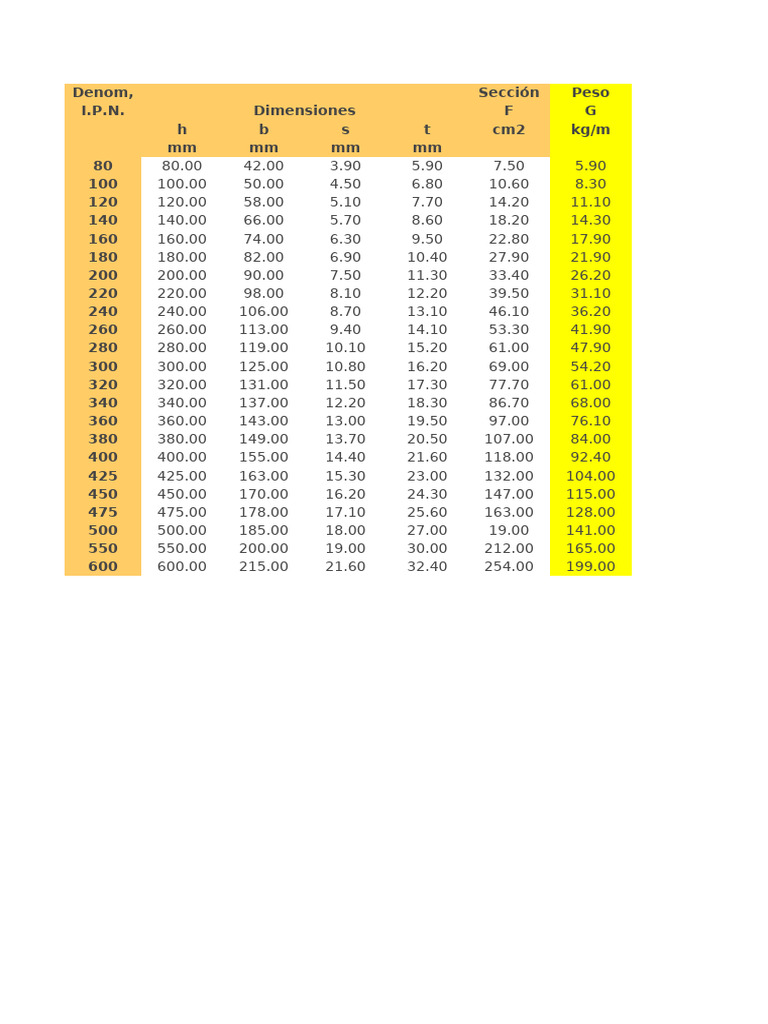 Tabla de Perfiles Ipn | PDF