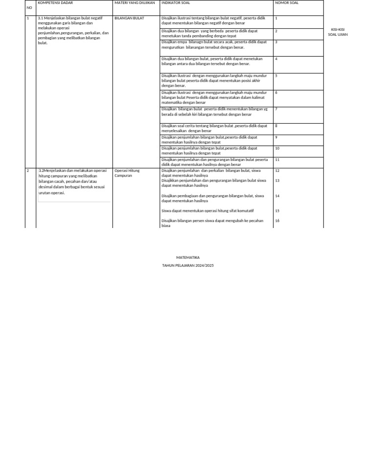 Kisi-Kisi Ujian Matematika 2025 | PDF