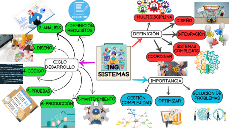 Mapa Ing. Sistemas | PDF
