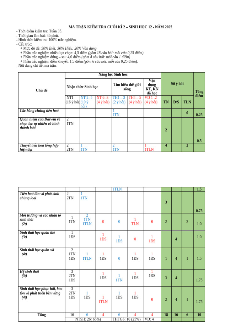 Ma Trận Môn Sinh Học Cuối Kỳ 2 Sh 12 2024 2025 | PDF