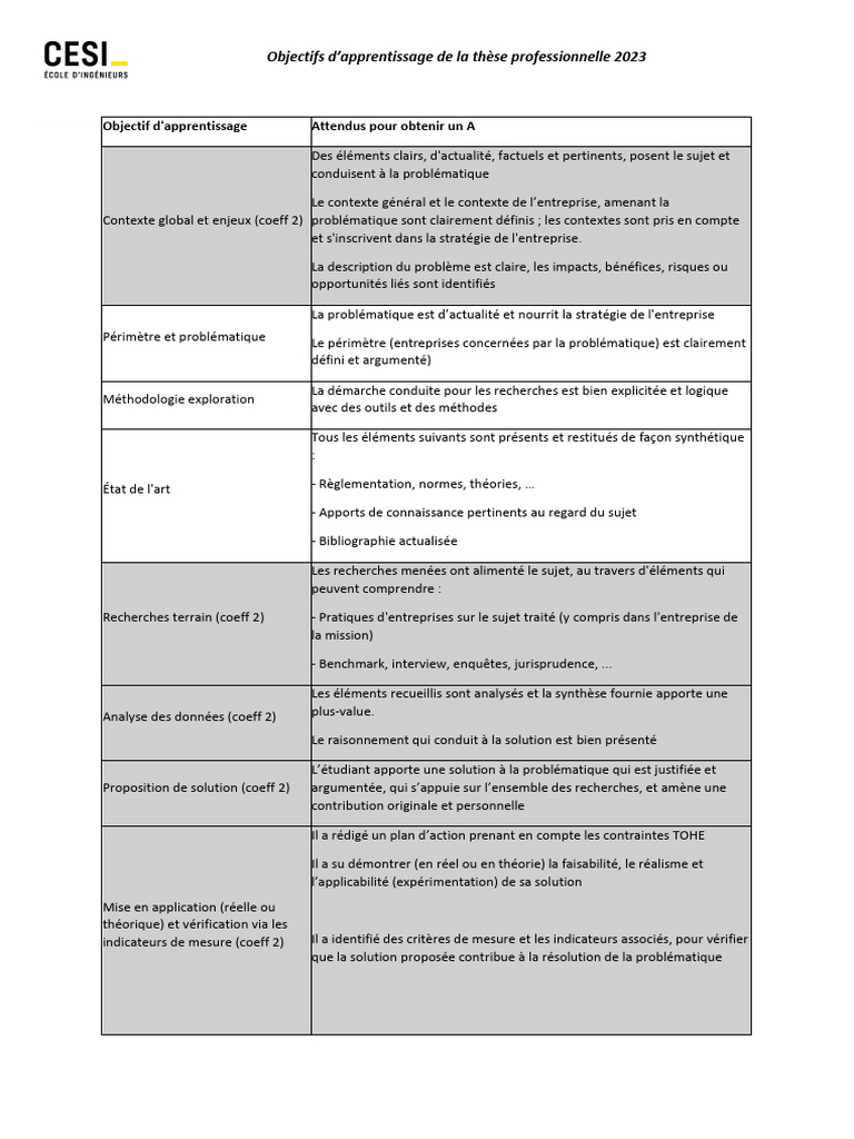 Objectifs d'apprentissage thèse 2023 | PDF | Gestion stratégique