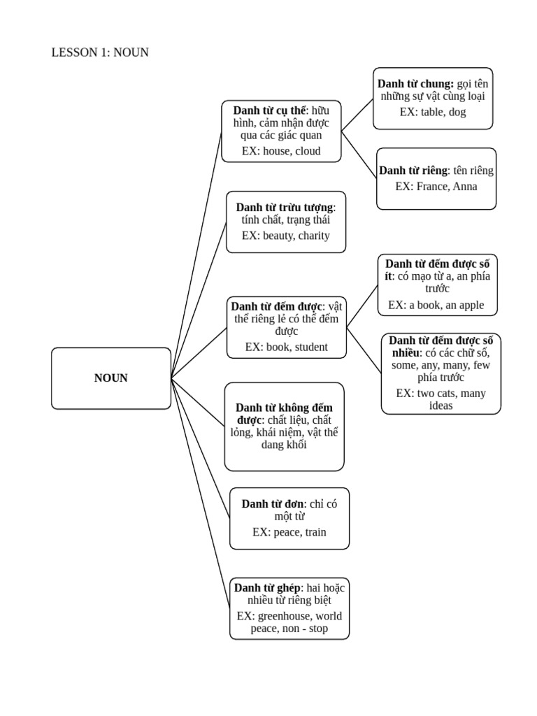 Lesson 1 Noun | PDF