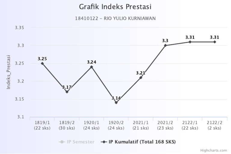Indeks Prestasi Grafik RIO YULIO KURNIAWAN | PDF