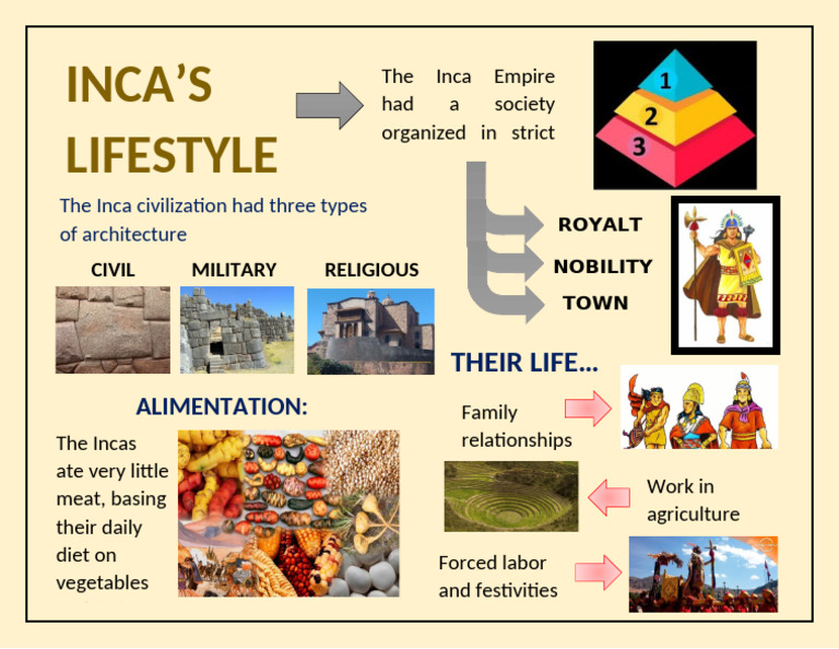 Inca Civilization: Daily Life and Lifestyle | PDF