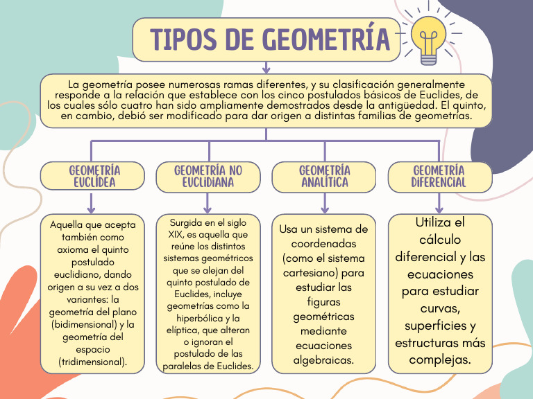 Tipos de Geometría: Euclidiana y No Euclidiana | PDF