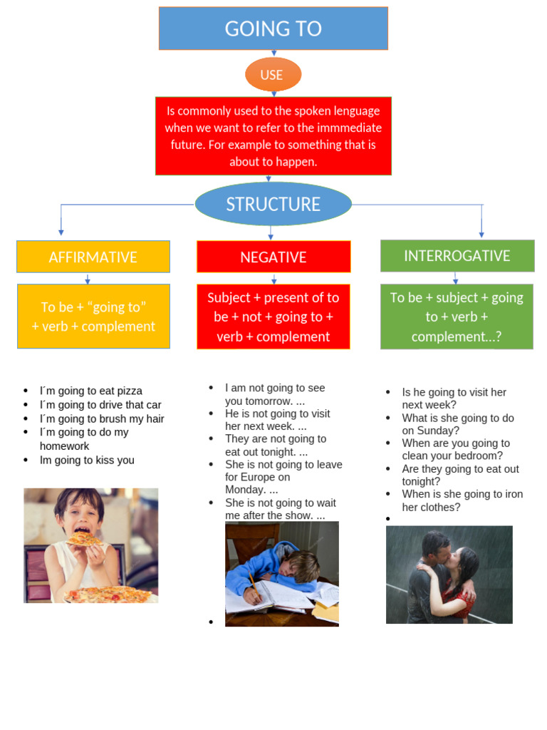 Using "Going To" for Future Plans | PDF