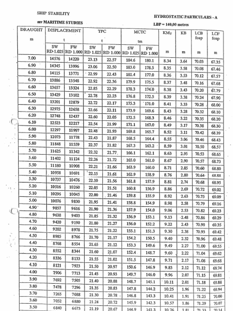 Hydrostatic Particulars A | PDF