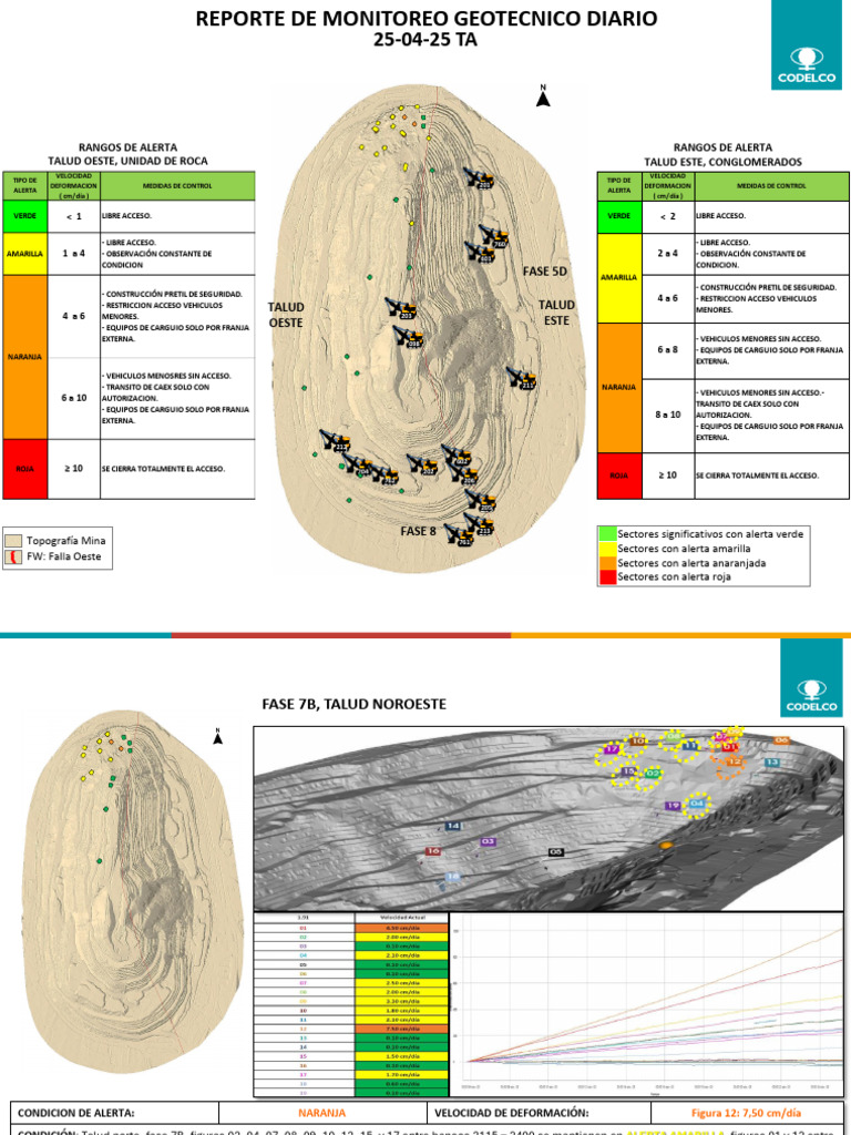 Reporte de Monitoreo Diario 25-04-25 TA | PDF