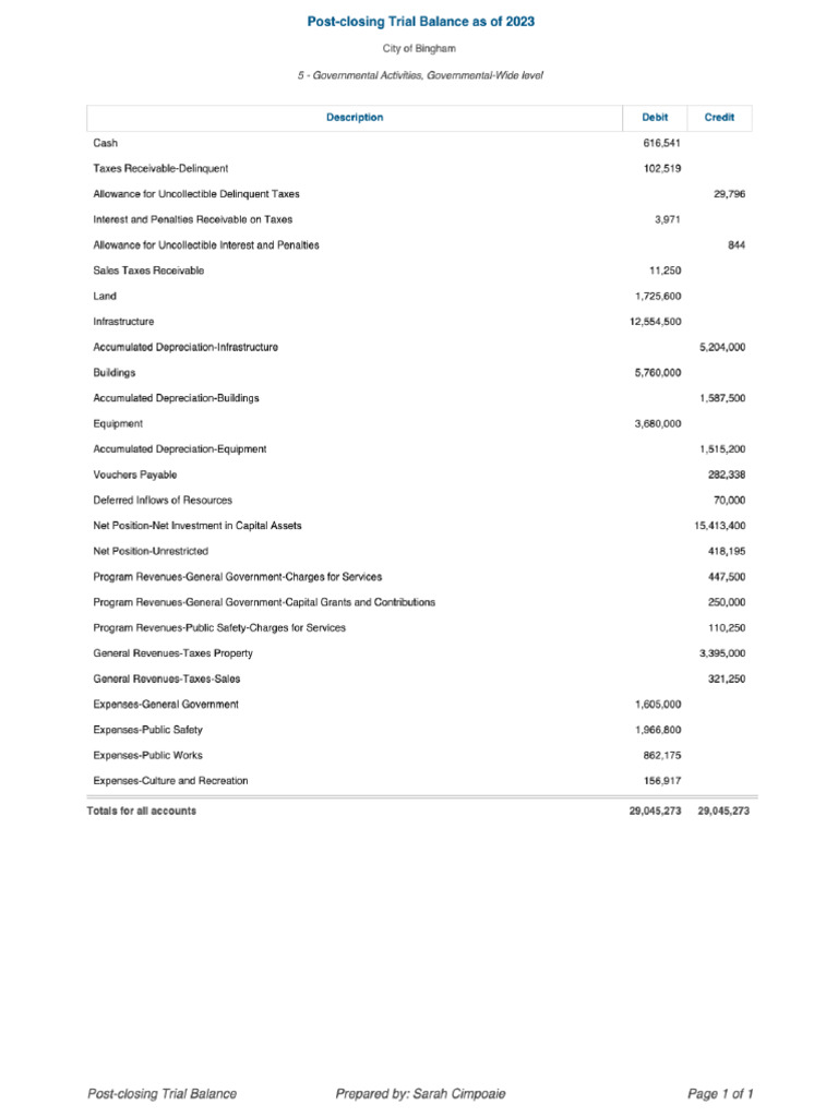 CH 4 Government Activities Post-Closing Trial Balance - Report | PDF
