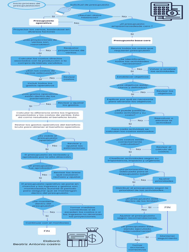 Diagrama de flujo para presupuesto operativo | PDF | Presupuesto