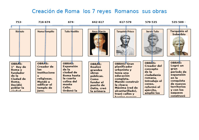 Linea de Tiempo de Los 7 Reyes Romanos | PDF