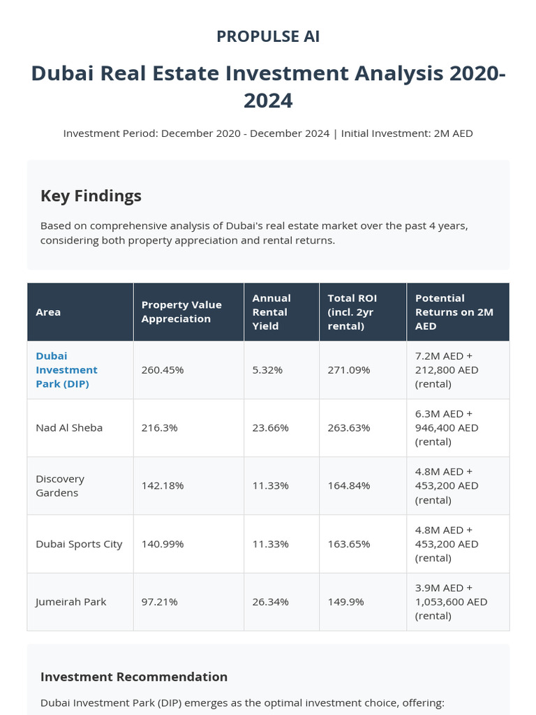 Dubai Real Estate Investment Insights 2020-2024 | PDF