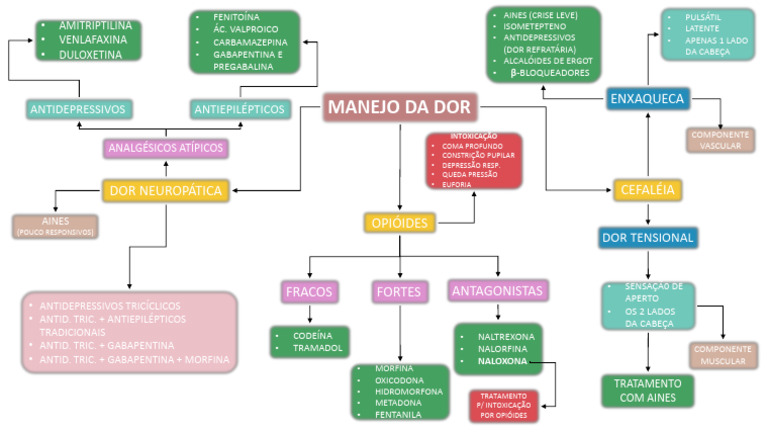 Mapa Mental - Farmacologia Manejo Da Dor | PDF | Opioide | Drogas psicoativas