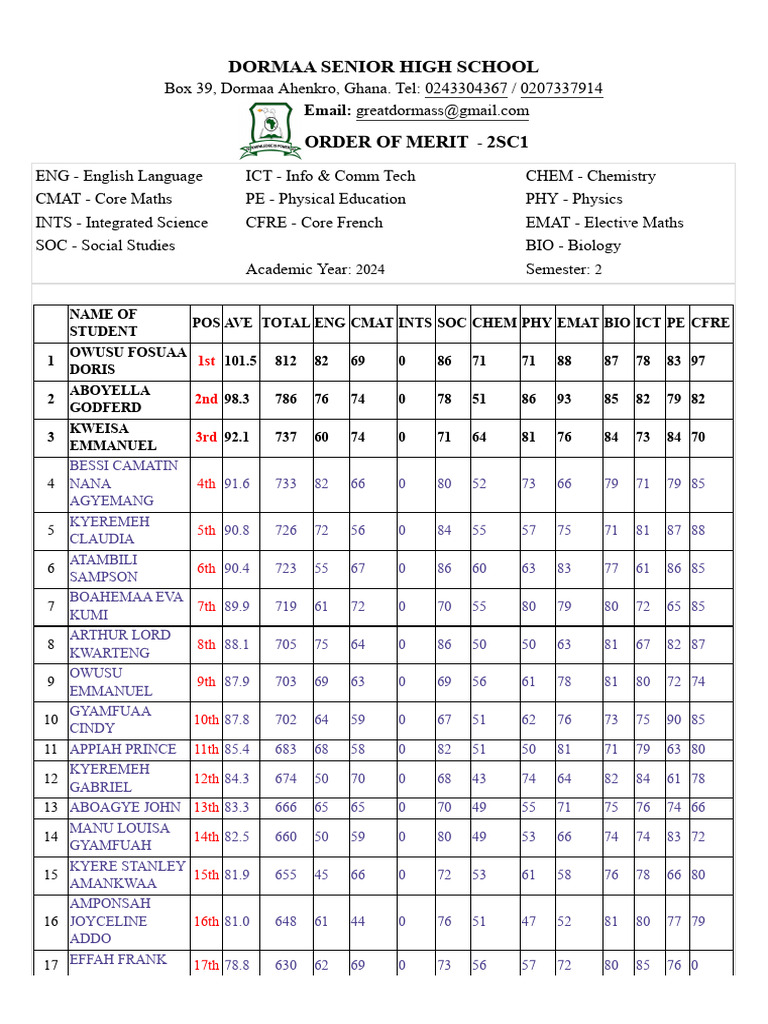 Dormaa Senior High School Merit List | PDF