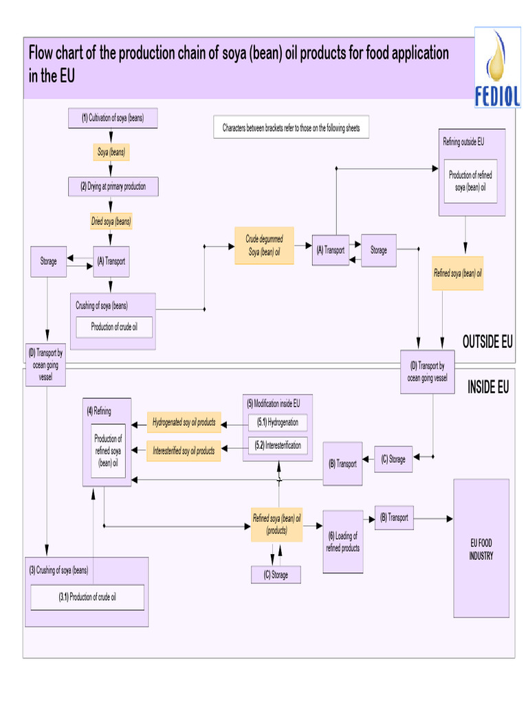 Soya Oil Production Chain Risk Assessment | PDF | Pesticide | Soybean