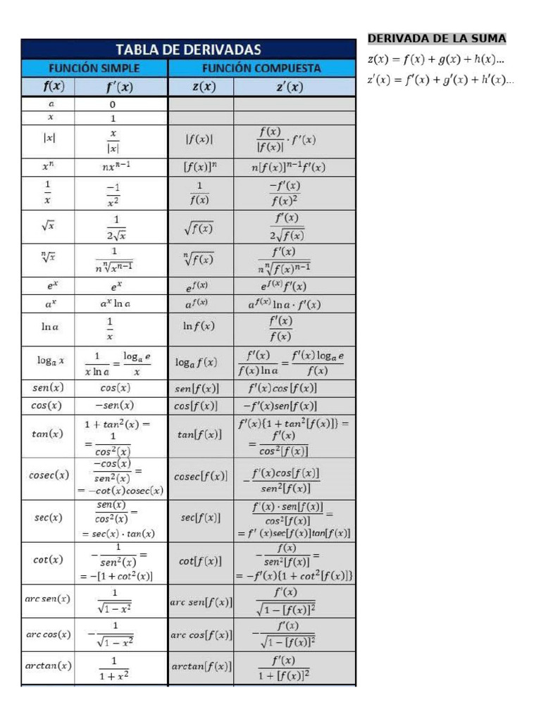Derivada - Integral - Tabla | PDF