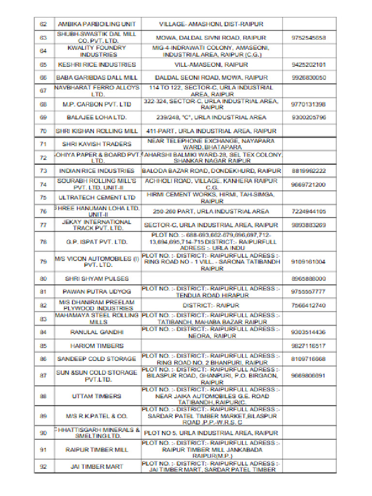 Raipur Industry -2 | PDF