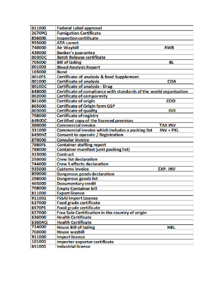 Code Esanchit All | PDF