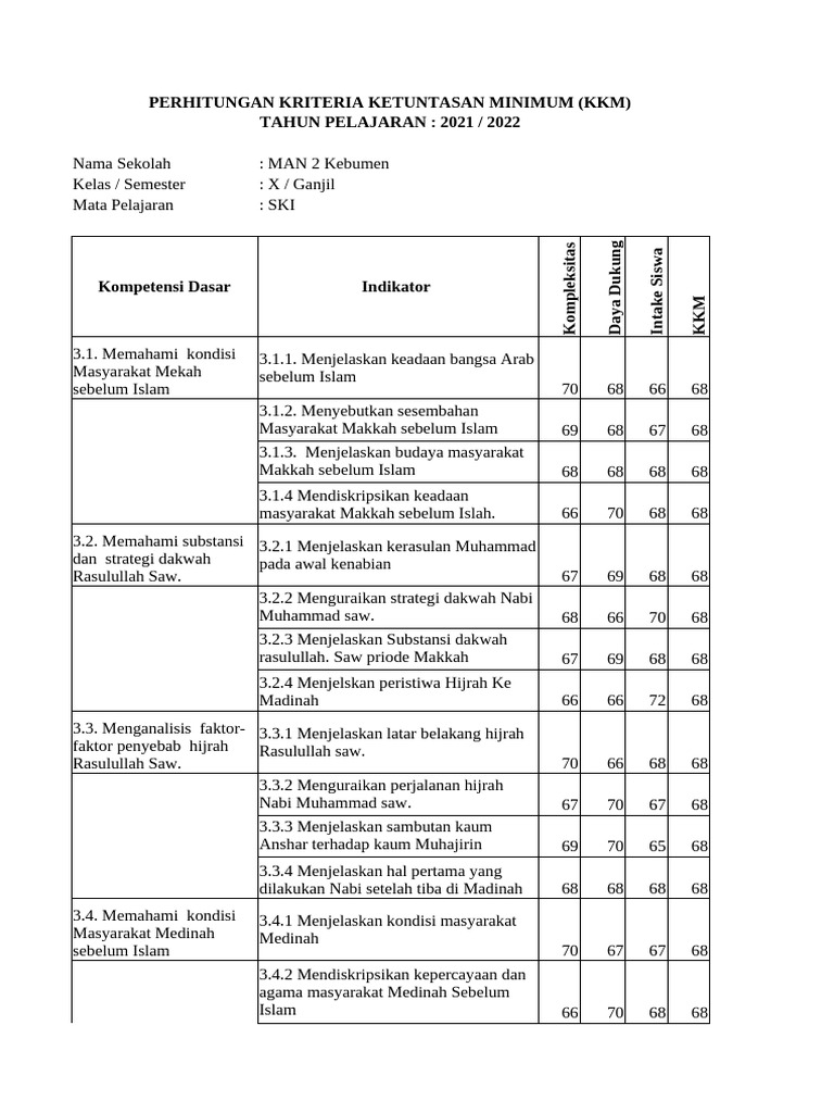 Analisis KKM SKI Kls X | PDF
