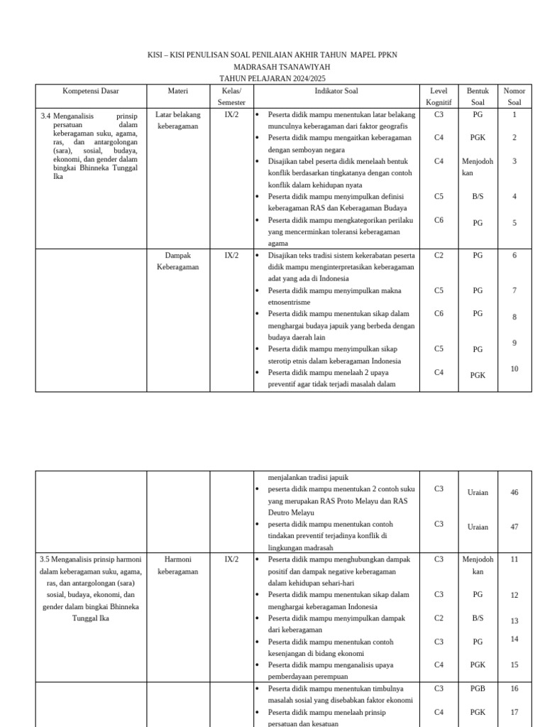 Kisi-Kisi Pat PKN Kelas Ix 2024-2025 | PDF