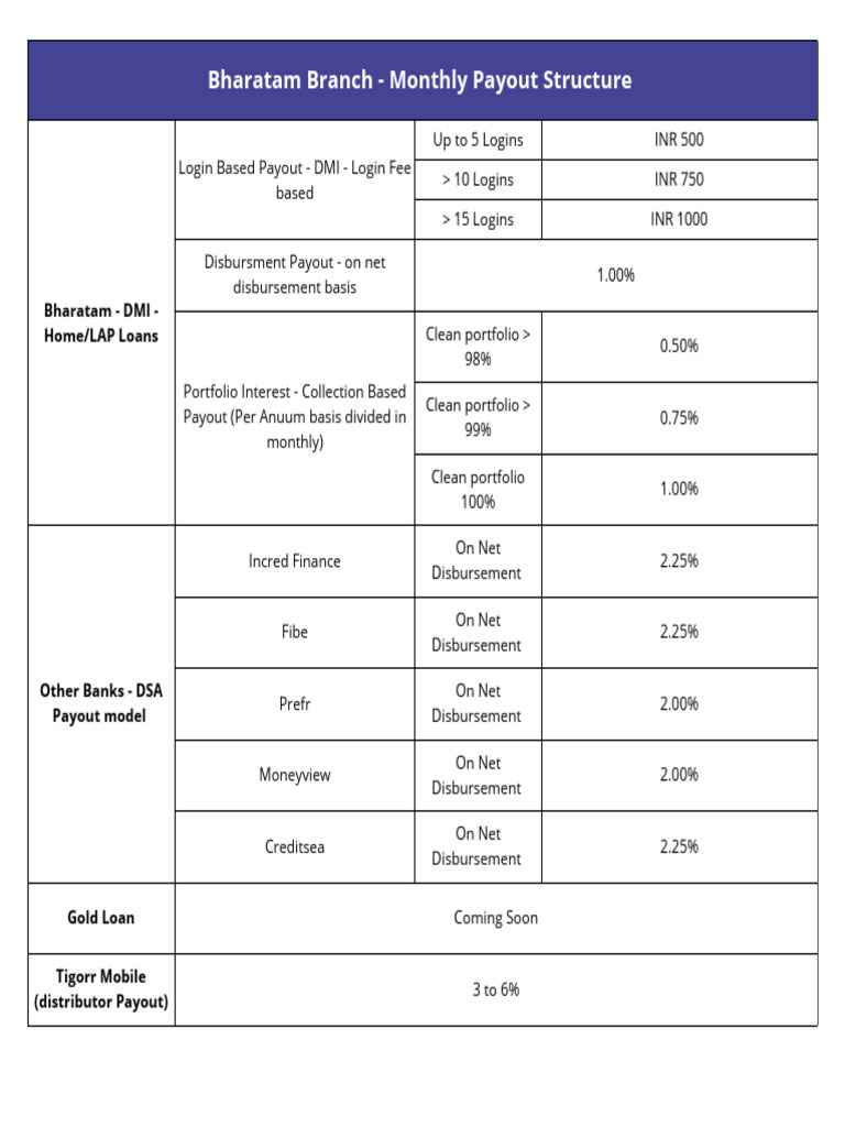 Bharatam Branch - Monthly Payout Structure (2) (3) | PDF | Banks | Personal Finance