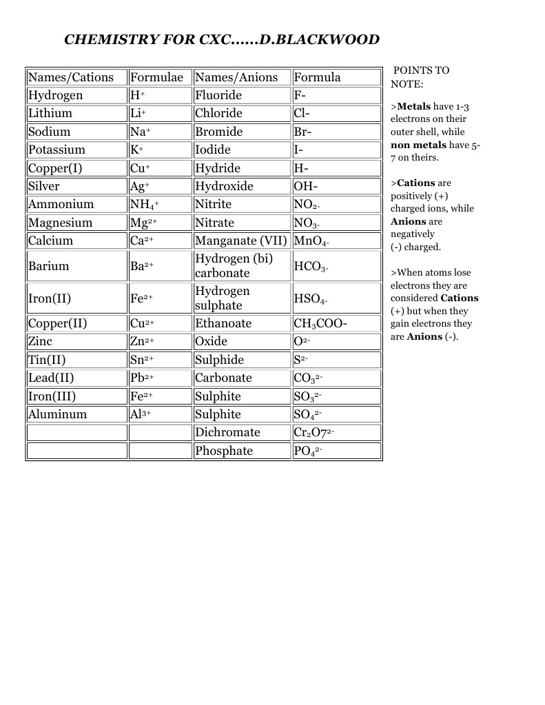 Cations, Anions, and Solubility Rules | PDF | Ammonium | Ion