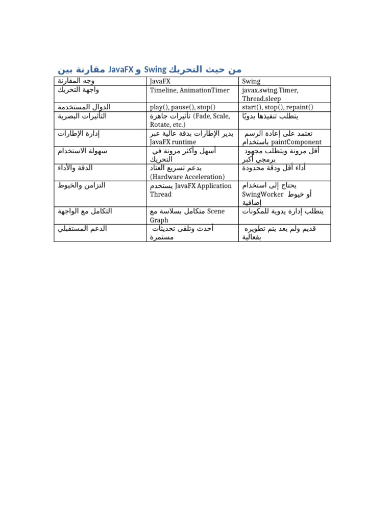 مقارنة التحريك JavaFX vs Swing | PDF