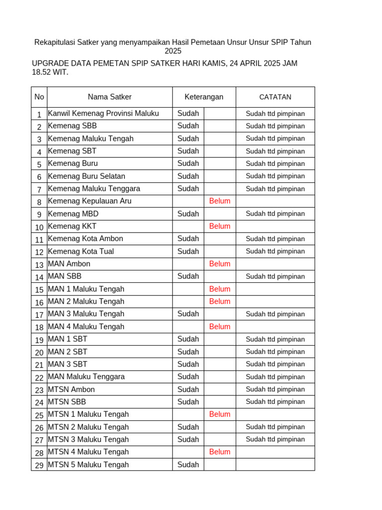 Rekapitulasi Pemetaan Spip Satker | PDF