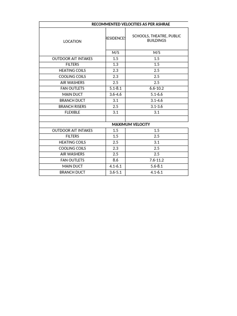 ASHRAE Duct Velocity Guidelines | PDF