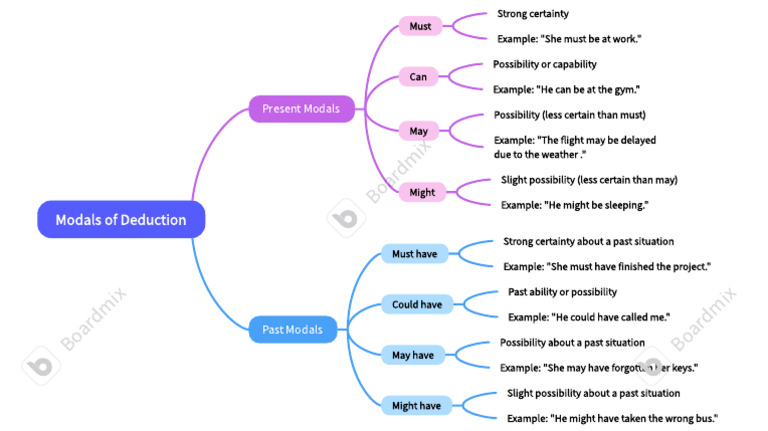Understanding Modals of Deduction | PDF