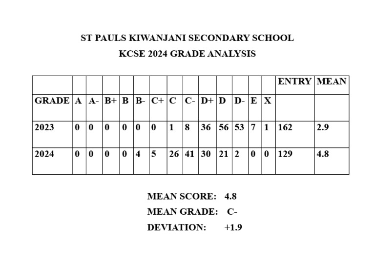Kcse 2024 Analysis | PDF