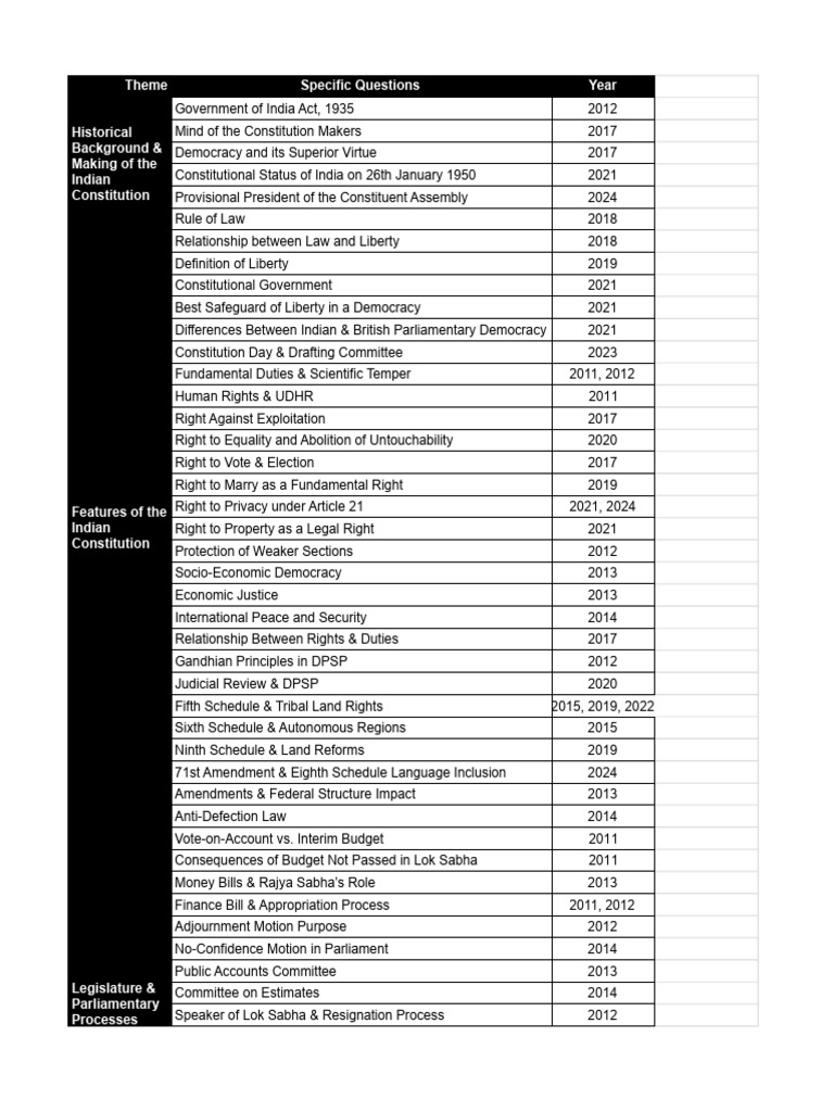 UPSC Prelims Microthemes Compilation | PDF | Ecosystem | Foreign ...
