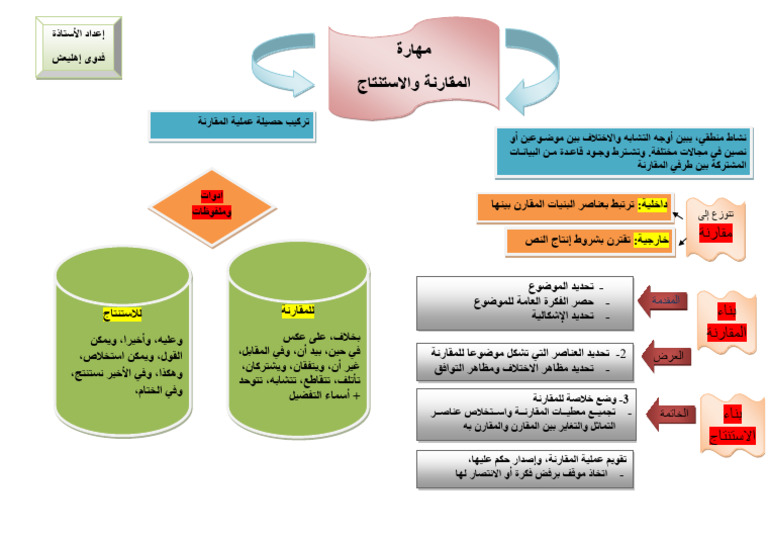 المقارنة والاستنتاج 1-converti | PDF