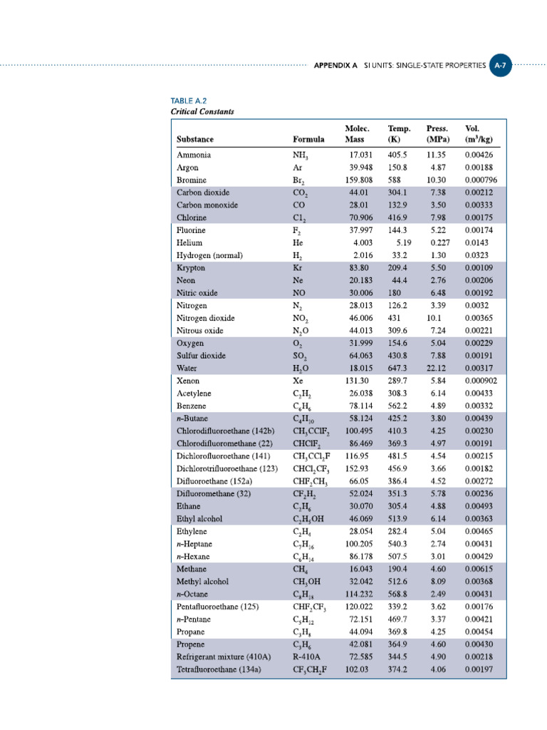 Property Tables - Solids - Gas - Ideal Gas - Van Wylen Book | PDF