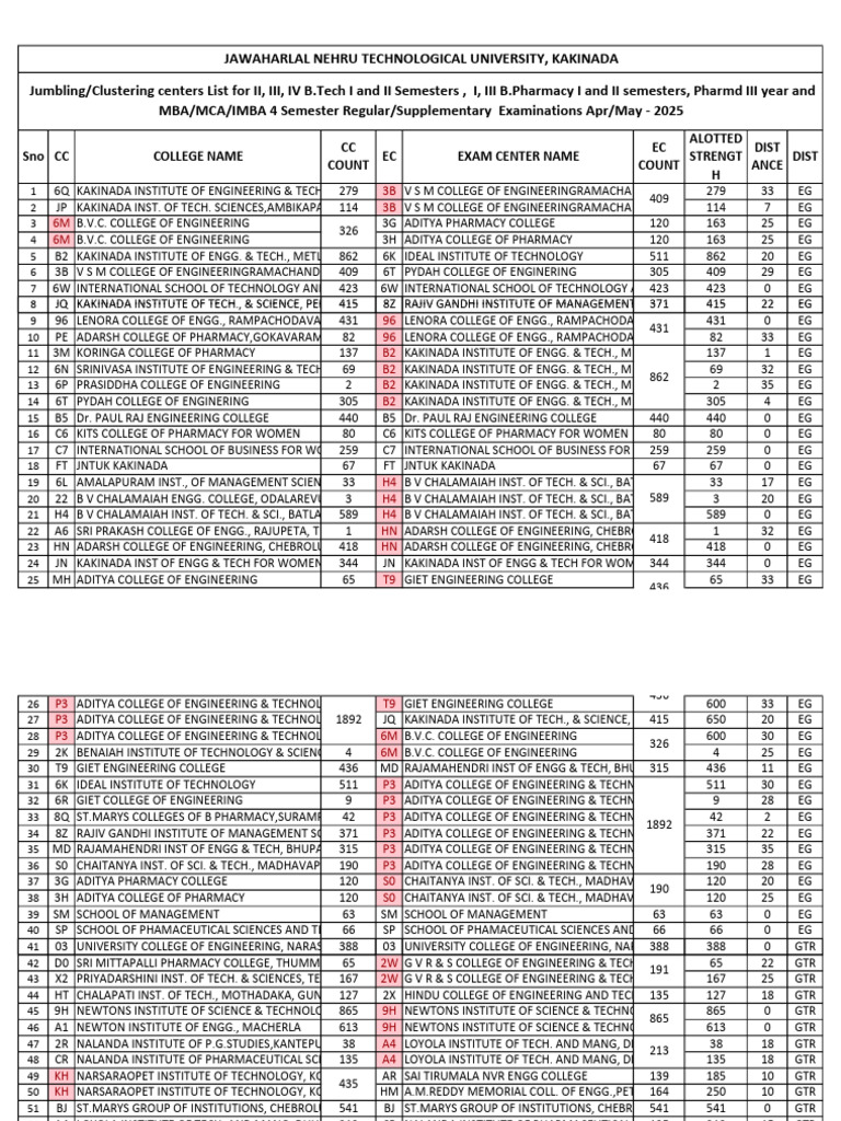 Kakinada Engineering Exam Centers List | PDF