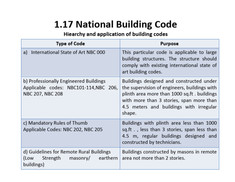 1.17 National Building Code: Hiearchy and Application of Building Codes | PDF