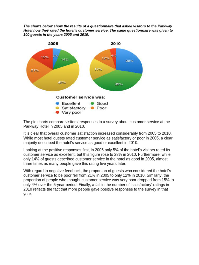 Pie and Bar Chart Samples | PDF | Cost Of Living | Gross Domestic Product